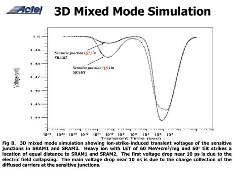 Ppt Single Event Upset And Hardening In 015µm Antifuse Based Fpga