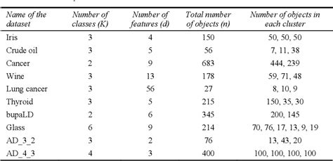 Table 1 From Automatic Clustering By Elitism Based Multi Objective
