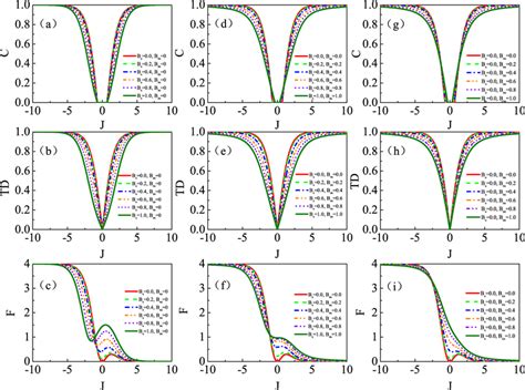 Concurrence The Td And The Qfi Evolution With Respect To The Coupling