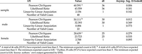 Chi Square Tests Per Sample And By Biological Gender For Q And Q Download Scientific