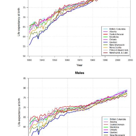 Life Expectancy At Birth By Province And Sex Canada 1930 To 2007