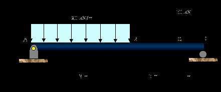 An Illustration Of Force Distribution With A Distributed Load