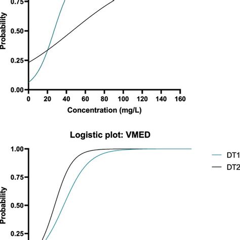 Probability Curves Determined By Binary Logistic Regression Analysis