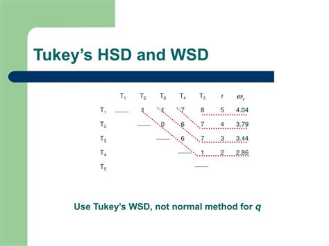 Ppt Post Hoc Tests Powerpoint Presentation Free Download Id3545545