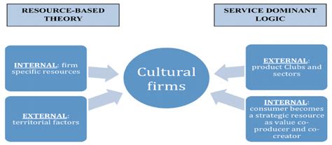 Theoretical Framework Based On A Combined Approach Between