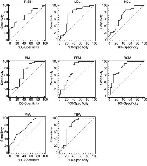 Receiver Operating Characteristic Roc Curves Of Irisin Ldl Hdl