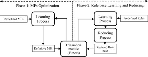 Schema For Discovery And Reducing Fuzzy Rules And Tuning Suitable Mfs