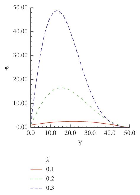 Plots For A U B θ And C ϕ For Different Choices Of