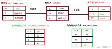 springsecurity 基于微服务的认证与权限访问 spring security微服务 csdn博客