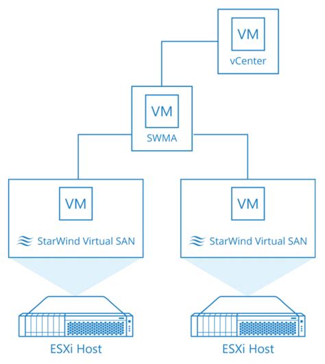 Starwind Management Console Vsphere Web Plug In Installation Guide Resource Library