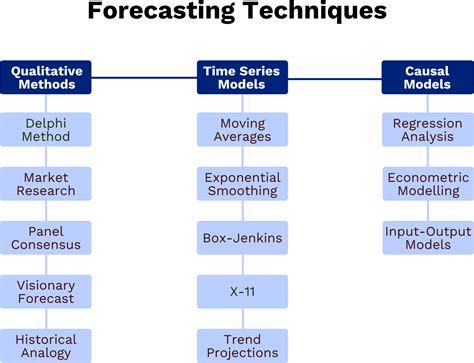Statistical Forecasting In Business Techniques And Strategies