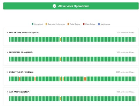 Solved Is There Any Way To Achieve This Kind Of Visualiza Splunk