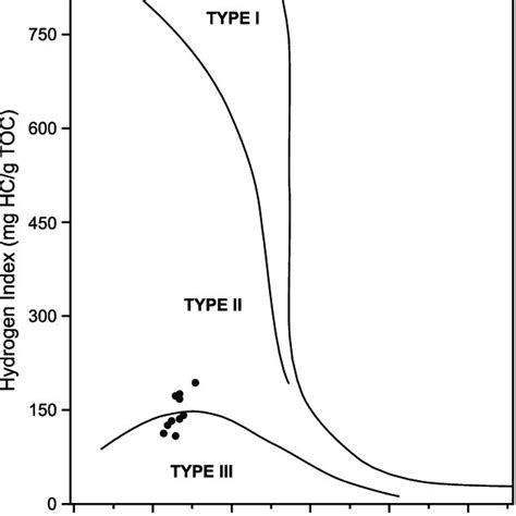 Kerogen Types Determined By Rock Eval Pyrolysis In Bartoszyce Samples Download Scientific Diagram