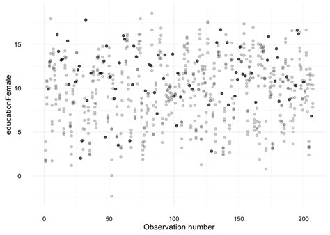 Imputing Missing Data