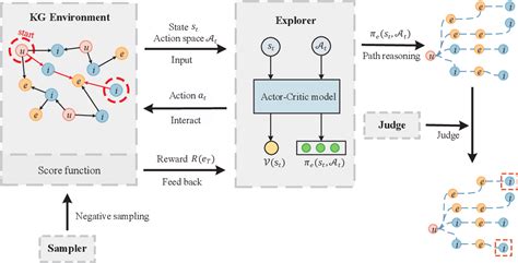 Figure 1 From Reinforcement Learning Based Explainable Recommendation