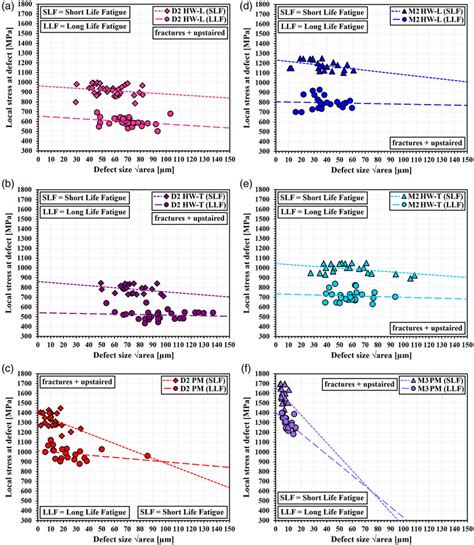 Correlation Of The Local Fracture Stress Occurred At Critical Defects
