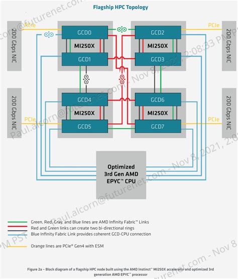 AMD S Third Gen Infinity Architecture Enables Coherent CPU GPU Communication Tom S Hardware