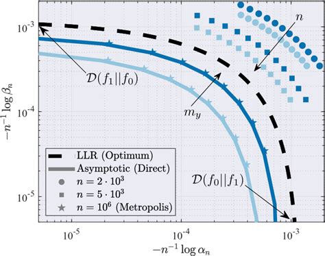 Rate Function I 1 γ Y Axis Versus I 0 γ X Axis Of The Llr Download Scientific Diagram