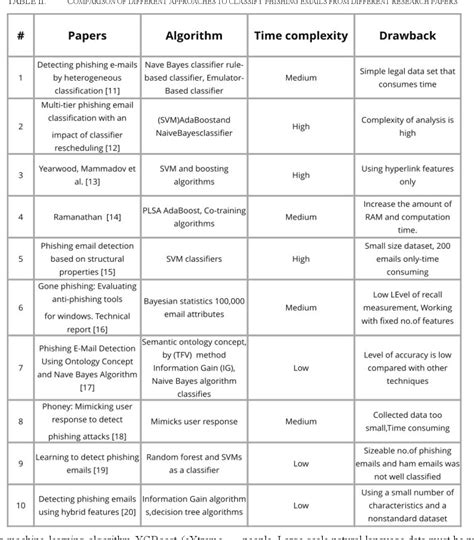 Table Ii From Predicting Phishing Emails And Websites To Fight Cybersecurity Threats Using