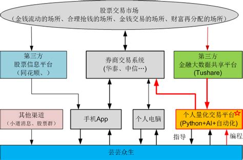 手把手搭建python量化交易平台 1：系统架构机器学习文火冰糖的硅基工坊 程序员理财社区