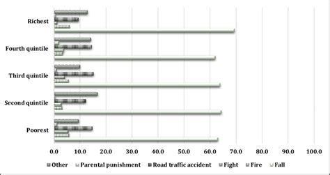 Type Of Accident By Wealth Quintile Corrected Table 2 Polynomial Download Scientific