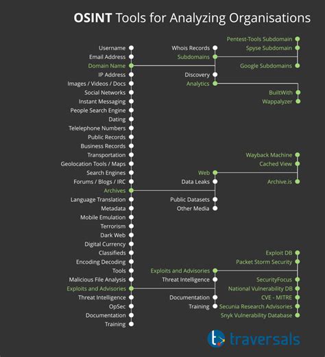 Powerful OSINT Tools For Analyzing Organizations Traversals