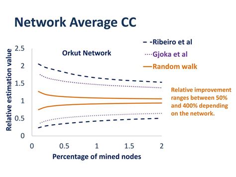 Ppt Estimating Clustering Coefficients And Size Of Social Networks