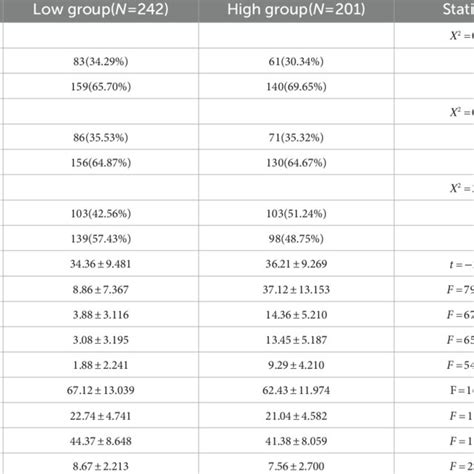 Demographic Information And Questionnaire Measurements Download