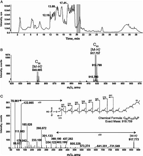 Normal Phase Lcms Identification Of Dolichol Phosphate From The Total