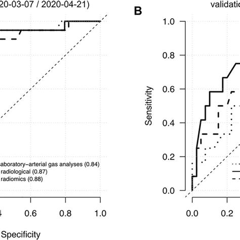 Performance Of 3 Models In Predicting Icu Admission Receiving