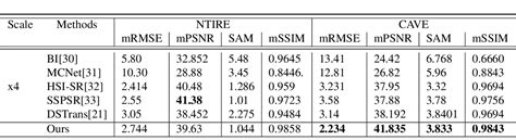 Table 1 From Swunet Swin Transformer Based Unet For Hyperspectral