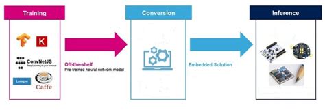 The Ai Enabled Mcus Basic Design Venues Electrical Engineering News