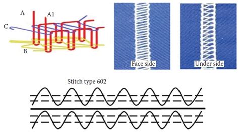 Types Of Stitches In Garment Industry Textile Engineering