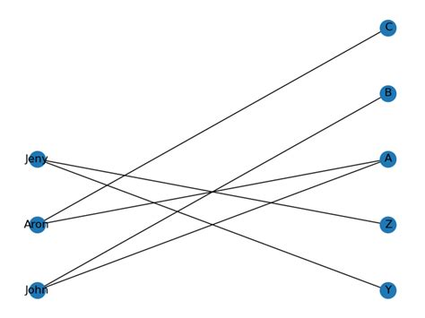 Python Make A Bipartite Graph In Networkx Stack Overflow
