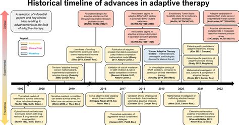 a survey of open questions in adaptive therapy bridging mathematics