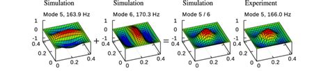 A Comparison Between The Theoretically Calculated Vibration Mode Shapes Download Scientific