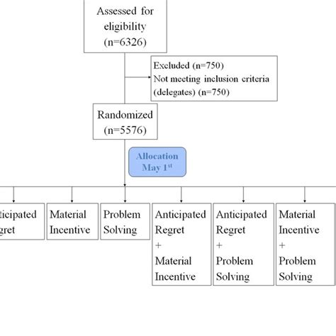 Allocation Flow Diagram Download Scientific Diagram