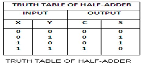 learn programming of c c vhdl matlab etc design half adder and
