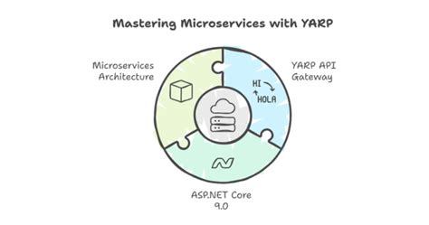 master simplified microservices communication with yarp api gateway in