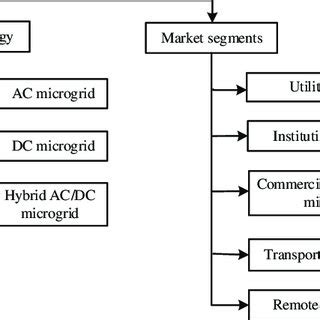 Classification Of Microgrids Download Scientific Diagram