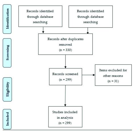 Prisma 2009 Flow Diagram For The Systematic Literature Mapping