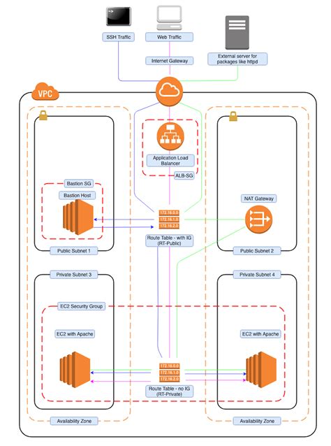 High Available Vpc Architecture In Cloudformation By Lorenz Vanthillo Itnext