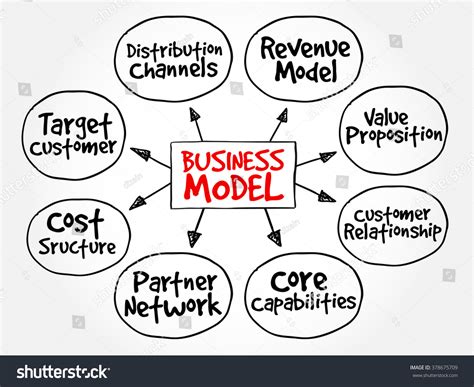Business Model Mind Map Flowchart Business Stock Vector Royalty Free Shutterstock
