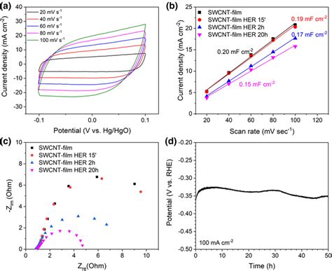 A Cyclic Voltammetry Plots At Different Scan Rates For SWCNT Film Download Scientific Diagram