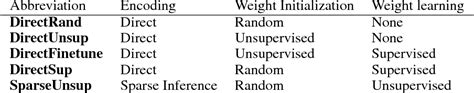 Table 1 From Sparse Coding On Stereo Video For Object Detection Semantic Scholar