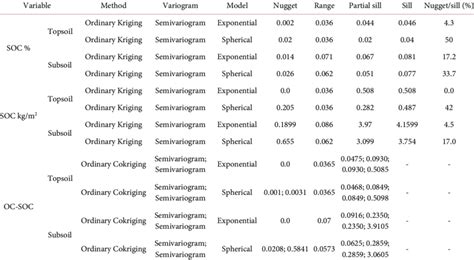 The Coefficient Of The Variogram Models Download Scientific Diagram