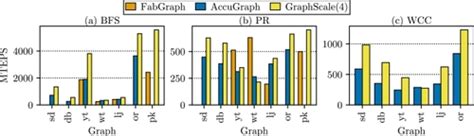Graphscale Scalable Processing On Fpgas For Hbm And Large Graphs Acm