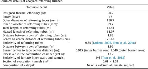 Table 1 From Optimized Cfd Modelling And Validation Of Radiation
