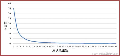 【嵌入式系统课程设计——纸张计数显示装置设计】 纸张计数管理系统运行界面 csdn博客