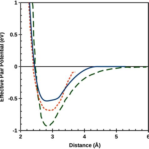 Comparison Of Effective Pair Potential Continuous Lineefs Present Download Scientific Diagram